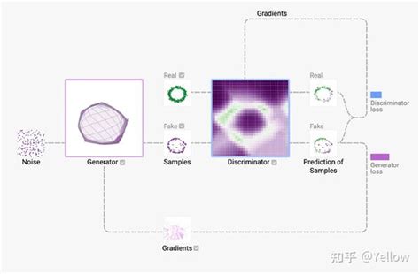 generative adversarial nets（2014）论文笔记 知乎