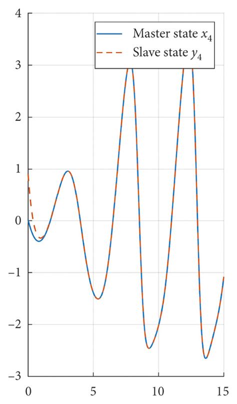 synchronization between hyperjerk system 2 and hyperchaotic rössler download scientific