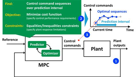 beginners guide model predictive control mpc the jungle technologia