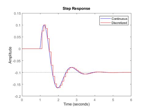 discretizing and resampling models matlab and simulink example