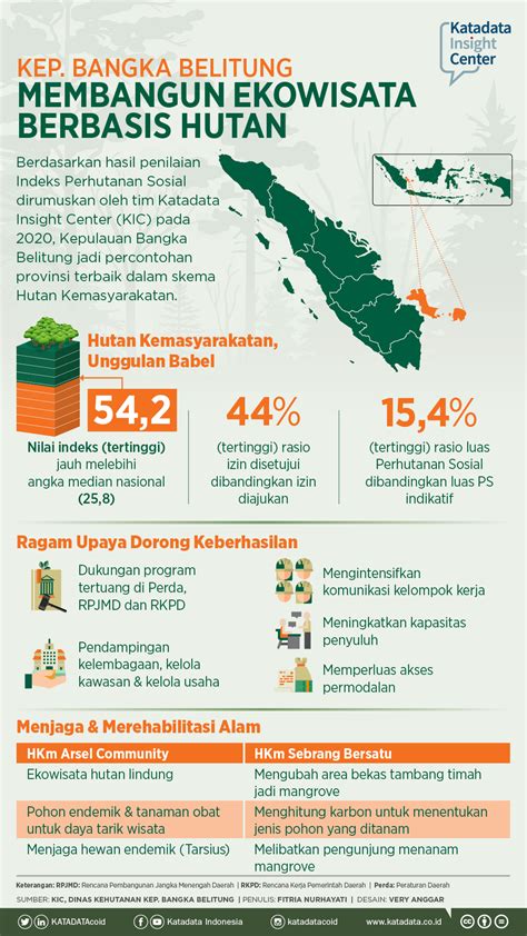 Kepulauan Bangka Belitung Membangun Ekowisata Berbasis Hutan