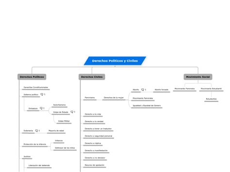 Derechos Pol Ticos Y Civiles Carte Mentale