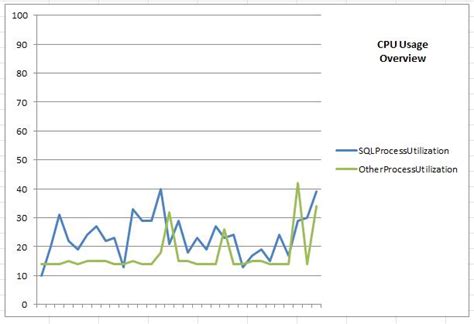 CPU And Scheduler Performance Monitoring Using SQL Server And Excel