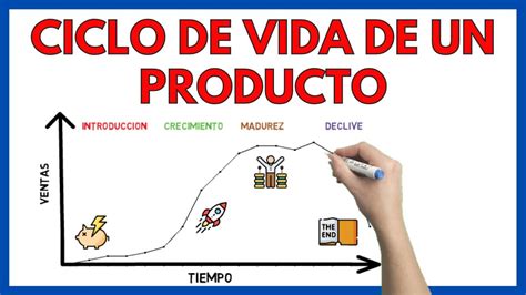 CICLO DE VIDA DE UN PRODUCTO Angie Lineth Mind Map
