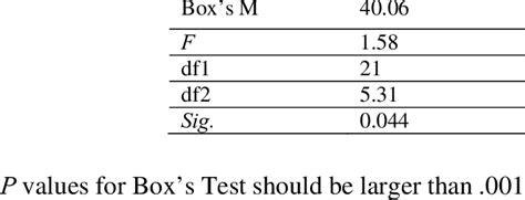box s test of equality of covariance matrices download table