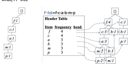 [data science] frequent pattern mining 강의 1 4