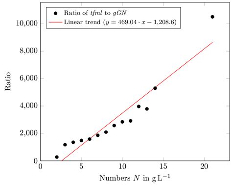 [tex latex] how to fit the original data with exponential or polynomial functions via pgfplots