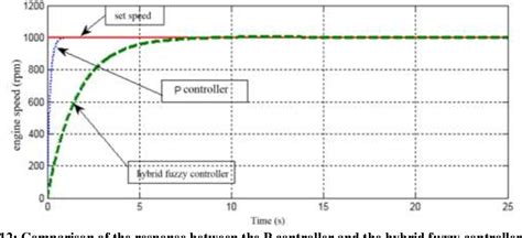 figure 12 from design of hybrid fuzzy pid controller for dc servo motor part 3 the simulation