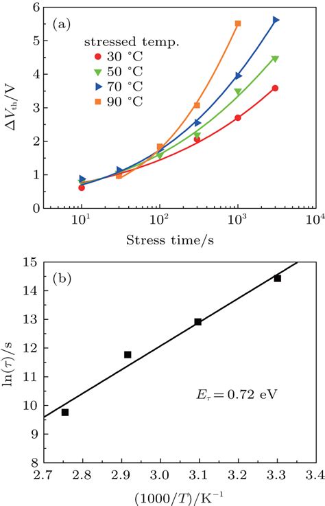 Temperature Dependent Bias Stress Induced Electrical Instability Of