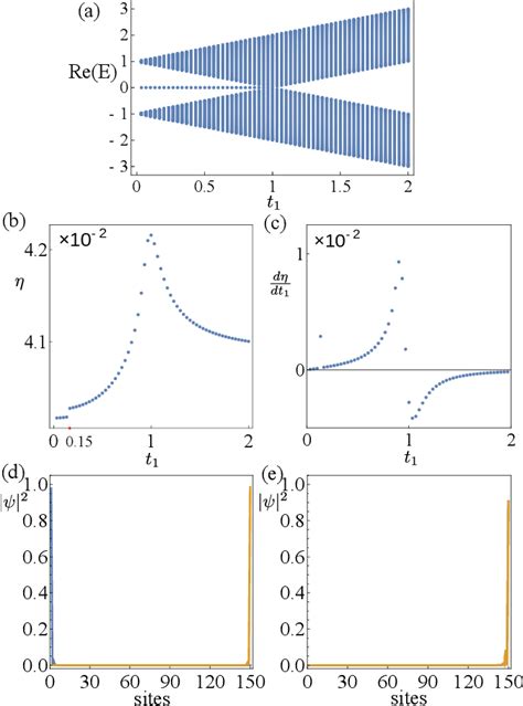 figure 1 from detecting bulk and edge exceptional points in non hermitian systems through