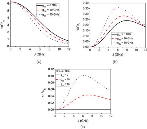 The Photon Numbers A Na Of Cavity A B Nc Of Cavity C And C Nat