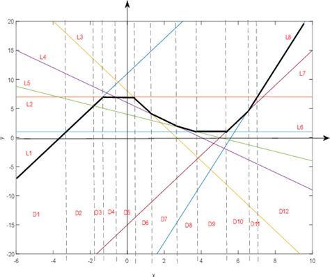 figure 1 from multilevel lattice piecewise linear representation and its application in explicit
