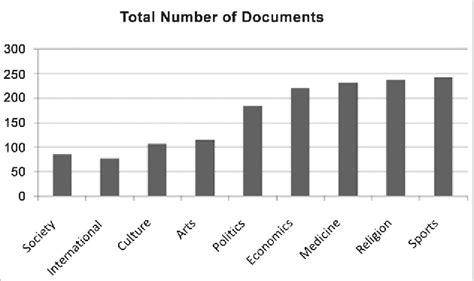 figure 7 from arabic text classification framework based on latent dirichlet allocation