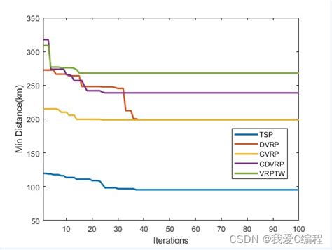 基于ga遗传优化的cdvrp cvrp dvrp tsp以及vrptw常见路径优化问题求解matlab仿真 cdvrp问题 csdn博客