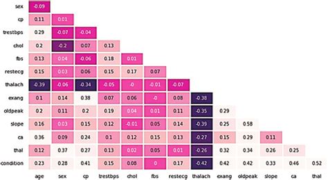 The Heatmap Correlation Between Attributes For The Cleveland Dataset