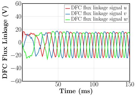 electronics free full text sensorless field oriented control of synchronous machines for low
