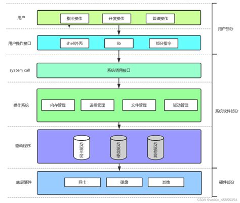 【centos】操作系统的宏观认识与进程相关概念 csdn博客