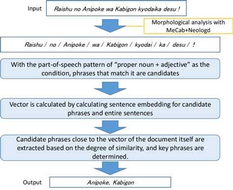 flow of key phrase extraction download scientific diagram