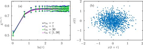 4 a entropy rate of a low pass filtered gaussian noise f c 0 1 b download scientific