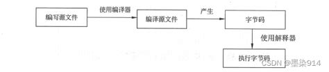 java基础（jdk14安装及简单java程序） csdn博客