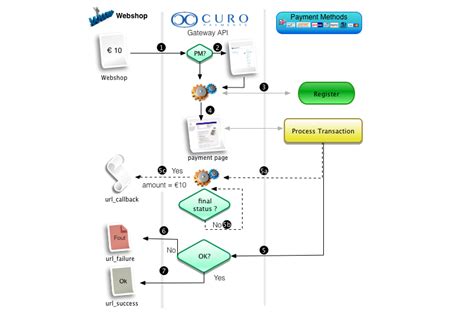 Api Documentation Restful Api Curo Protocol Tree Diagram Of Real Number