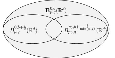 relationships between the besov spaces b 0 b p q r d b 0 b 1 2 p q download scientific