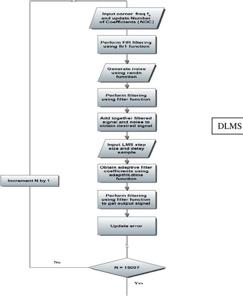 5 delayed lms adaptive filter flowchart download scientific diagram