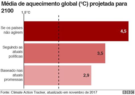 O que são mudanças climáticas e outras 14 perguntas para entender o