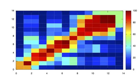 graph gnuplot heatmap with label and score from diffe