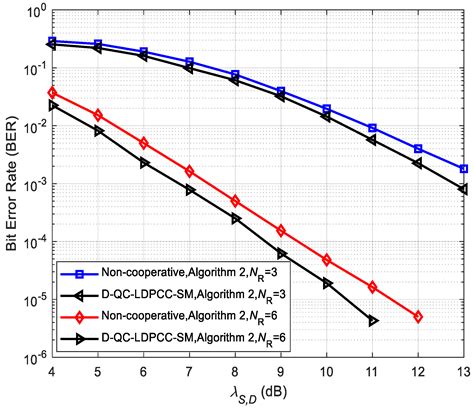 sensors free full text optimized design of distributed quasi cyclic ldpc coded spatial