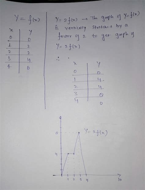 Solved The Graph Of Y F X Is Shown In Blue Draw The Graph Of Y F X