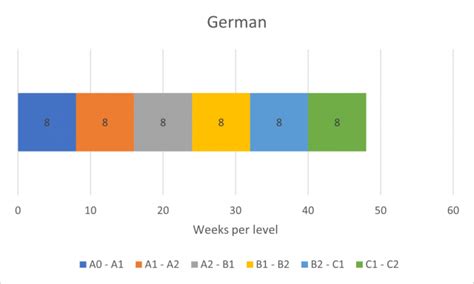 Language Levels Apple Languages