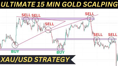 Ultimate 15 Minute Gold Scalping Trading Strategy Price Action