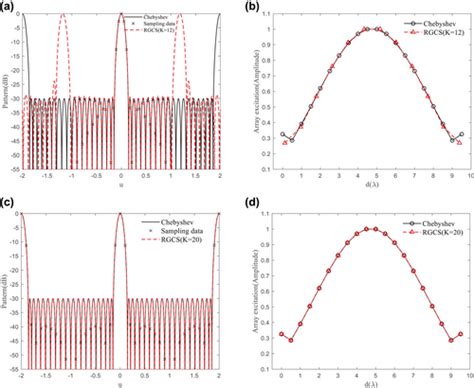synthesis of sparse linear arrays using reweighted gridless compressed sensing li 2021 iet