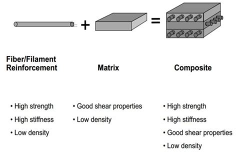 composition of composite composition of fiber reinforced composites download scientific diagram
