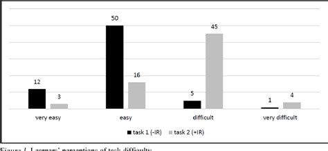 figure 1 from l2 learners and professionals perceptions of cognitive task complexity towards
