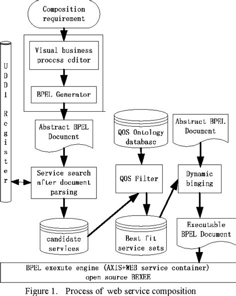 figure 1 from design for web service composition tool based on qos ontology and bpel semantic