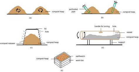 Different Composting Technologies Encyclopedia Mdpi