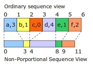 AVL Array And Shiftable Files