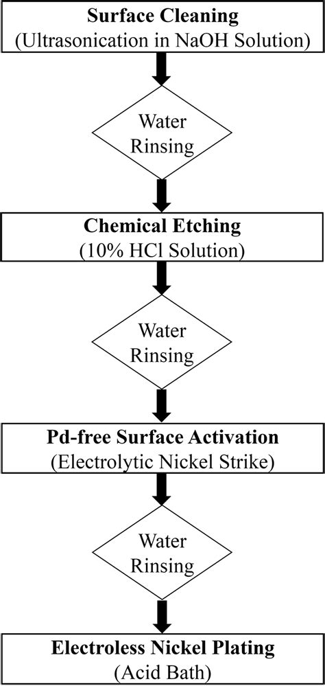 Process Flow Chart For Electroless Nickel Plating On Copper Substrate