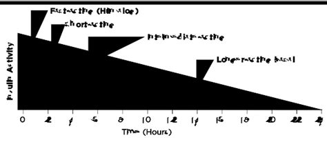 When To Give Insulin Chart
