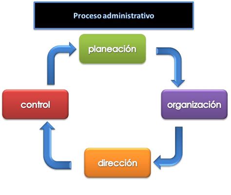 Concepto de proceso administrativo Definición y Concepto