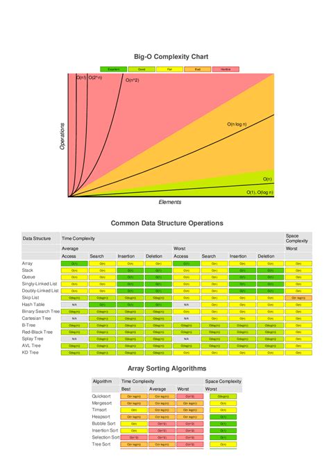 algorithms big o cheat sheet cheat sheet advanced algorithms docsity