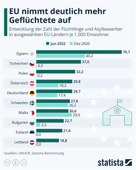 Infografik EU nimmt deutlich mehr Geflüchtete auf Statista