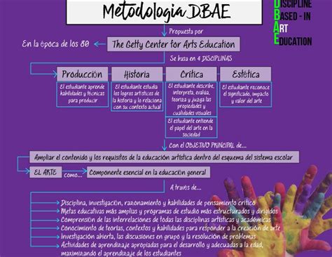 Teoría del Aprendizaje Basado en el Arte