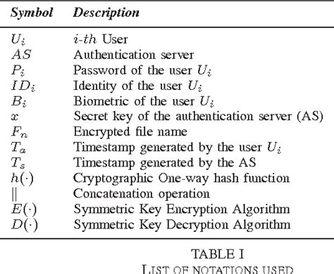 table i from anonymity preserving secure hash function based authentication scheme for consumer
