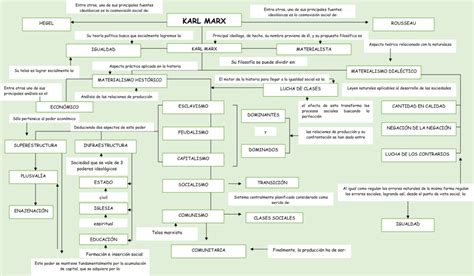 Mapas Conceptuales De Karl Marx Descargar