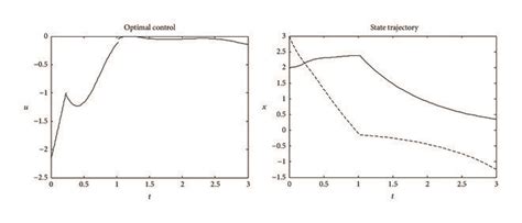 continuous control input and optimal state trajectory download scientific diagram