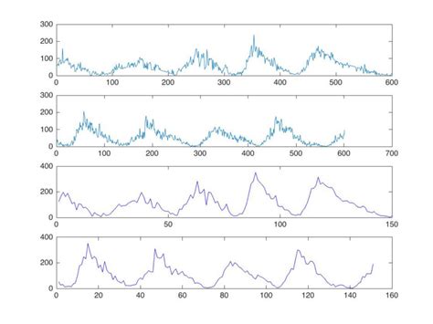 haar wavelet transform on complicated time series in these figures download scientific