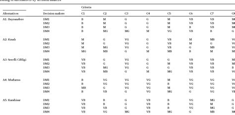 table 1 from co2 emission based prioritization of bridge maintenance projects using neutrosophic
